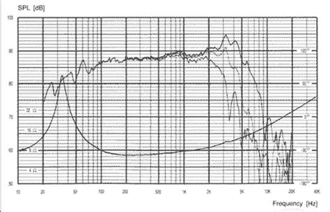 Waveform Chart With Two Types Of Waves