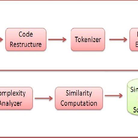 PDF Source Code Plagiarism Detection And Performance Analysis Using Fingerprint Based Distance