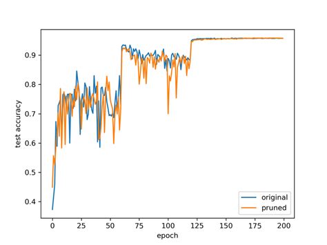 A Accuracy Measured On The Test Set For The Cifar10 Classification