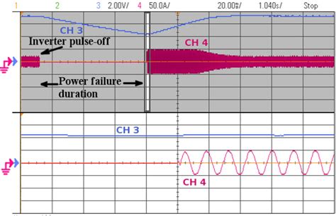 speed and stator current waveforms during on‐the‐fly start with