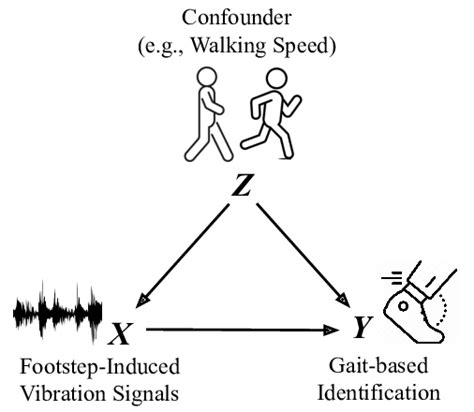 The Directed Causal Model For The Modeling Process Of Footstep Based Download Scientific
