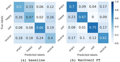 Confusion Matrix Of Baseline And Wav2vec2ft Wav2vec2ft Means The