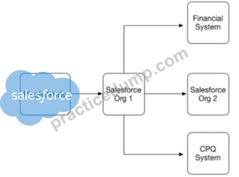 Salesforce Identity And Access Management Designer Exam Info And Free Practice Test Practicedump