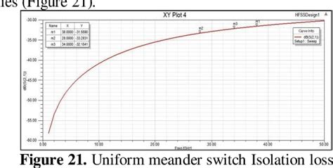 Figure 21 From Design And Analysis Of A Uniform Meander Rf Mems Switch Semantic Scholar