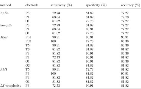 table 1 from nonlinear analysis of electroencephalogram and