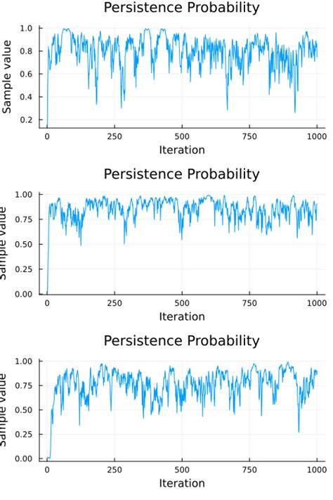 Bayesian Hidden Markov Models