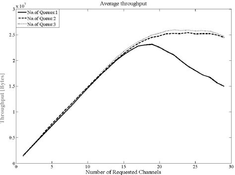 Figure 9 From Switched Multi Hop Priority Queued Networks Influence Of Priority Levels On Soft