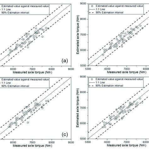 Results For Ann Based Axle Torque Estimation Model Development
