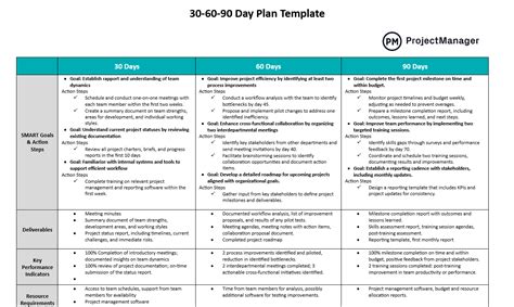 30 60 90 day plan summary