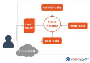 What Is Cloud Init Definition And Use Cases