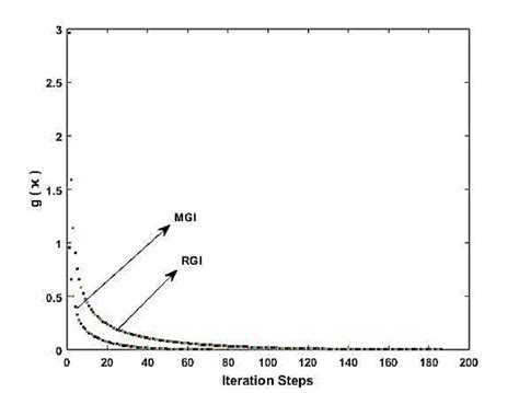 Comparison Of Convergence Curves Download Scientific Diagram