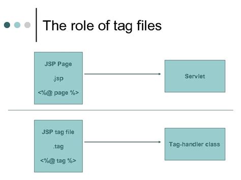using jsp 2 0 s new features shawn bayern