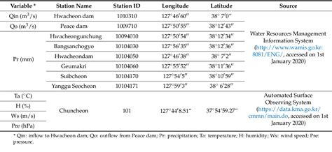 Table 3 From Improving The Accuracy Of Dam Inflow Predictions Using A Long Short Term Memory