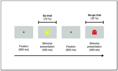 Design Of The Gono Go Paradigm Stimuli Size Does Not Reflect The One Download Scientific