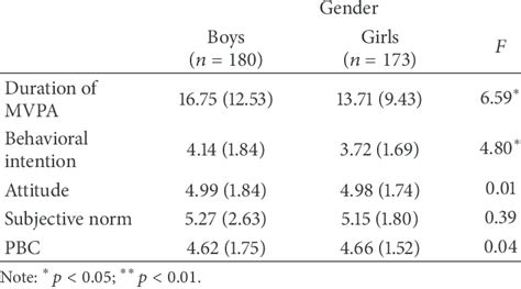 Gender Differences Among Mvpa And Tpb Variables Download Table