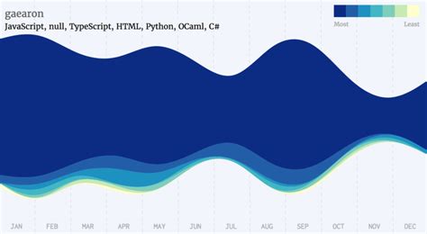 Which Languages Got The Most Github Stars In 2016