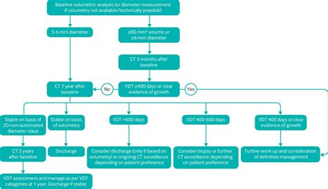 Pulmonary Nodules The Bmj