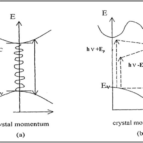 10 Showes The Transition In Semiconductor A Direct Transition