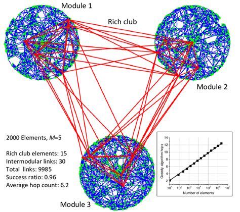 2d Network Constructed By The Gh Algorithm With M5 For Clustered D2