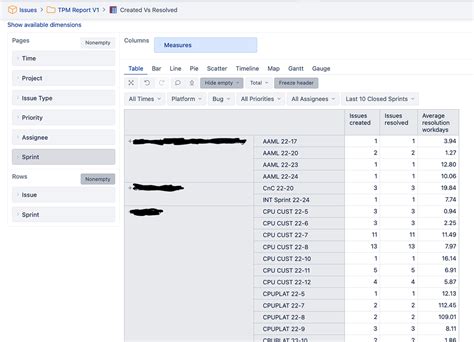 Created Vs Resolved Chart For Projects By Closed Sprints Questions And Answers Eazybi Community