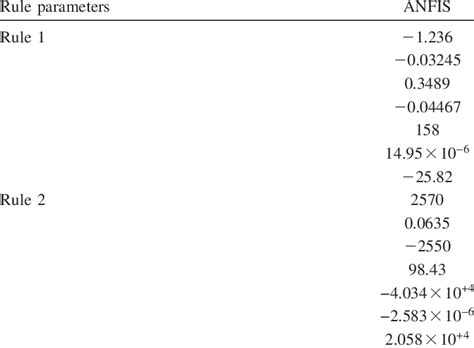 Parameters Of The Anfis Models Download Table