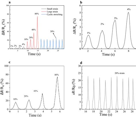The Real Time Resistance Curve Of Conductive Hydrogel As A Wearable Download Scientific Diagram