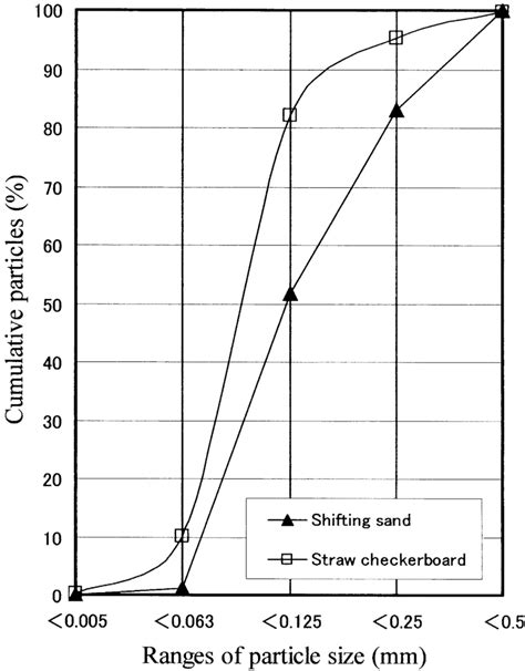 Distribution Of Particle Components Of The Surface Soil In A Shifting Download Scientific