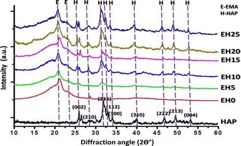 X Ray Diffraction Pattern Of Synthesized Hap Pure Ema And Ehx Download Scientific Diagram