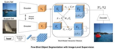Architecture Of Few Shot Object Segmentation Model With Co Attention