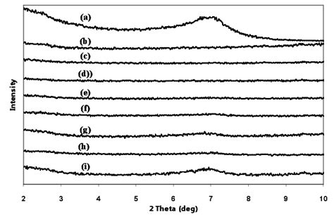 Xrd Patterns Of A Mmt B Ppmmt 0075 C Ppmmt 01 D Ppmmt