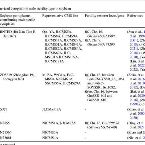 Hybrid Soybean Production With Cms System In China Download
