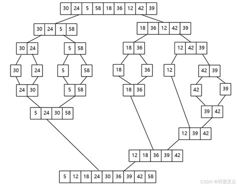 排序算法（5）：归并排序合并排序递推求解算法 Csdn博客