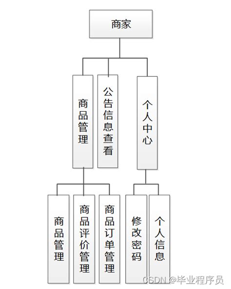 Java基于springboot电商平台的设计与实现java电商项目 Csdn博客