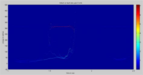 Hilbert Spectrum Of Current Signal Before Fault Occurs Download