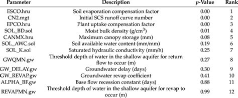 Ranking Of Selected Swat Parameters With Their P Values Based On Download Scientific Diagram