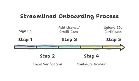 Onboarding To Apptrana Welcome To Indusface Product Documentation