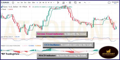 The Easiest Trading Strategy With The MACD Indicator AtaQuant Advanced Expert And Indicator
