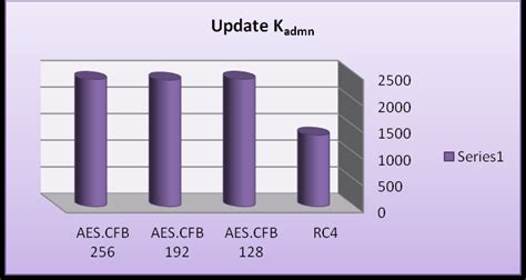 Fig Execution Time For Update Kadmin By All Sensors Download Scientific Diagram