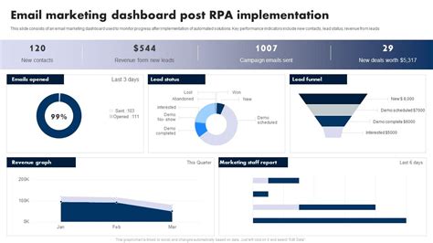 email marketing dashboard post rpa implementation ppt slide