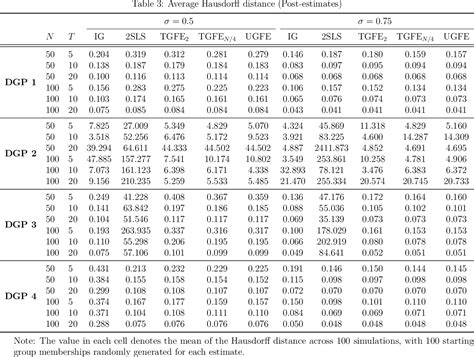 Table 3 From Latent Group Structure In Linear Panel Data Models With