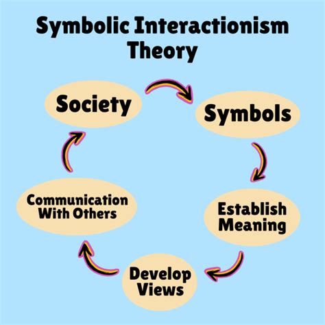 Symbolic Interactionism Theory Early Years Tv