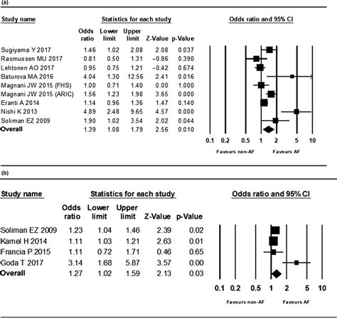 Forrest Plots A Forrest Plot Of Studies Ptfv1 Analyzed As A