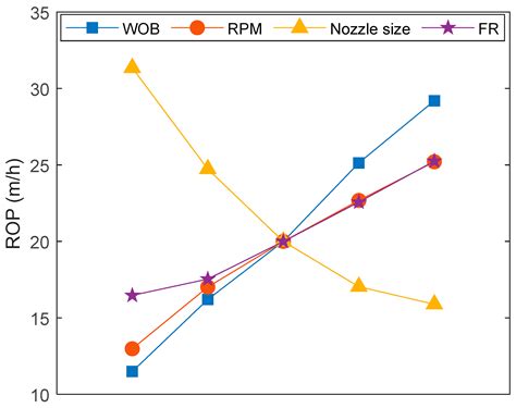 Drilling Optimization Using Artificial Neural Networks And Empirical Models
