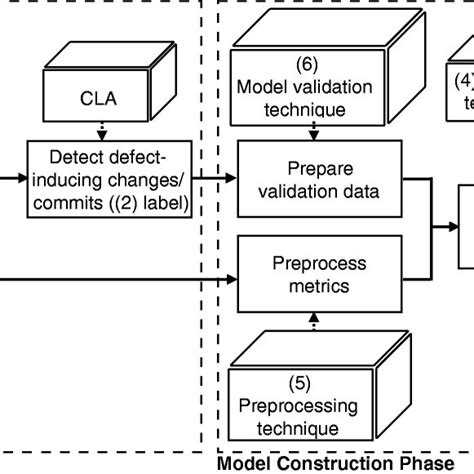 Overview Of Just In Time Defect Prediction And Ilas Download Scientific Diagram