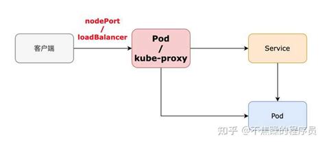Kubernetes 无状态服务和有状态服务有哪些区别？ 知乎