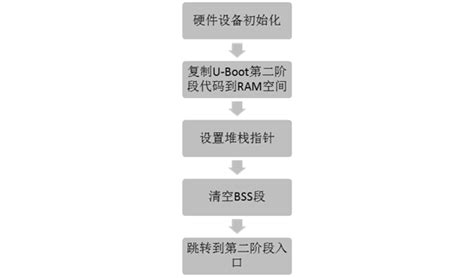 这是一篇非常不错的介绍u boot工作机制的好文