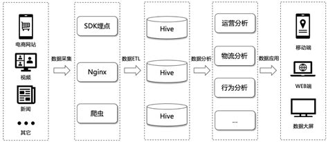 基于hive的大数据分析系统 哥不是小萝莉 博客园