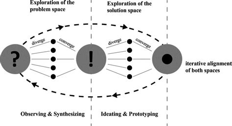 Problem And Solution Space In Design Thinking Download Scientific Diagram