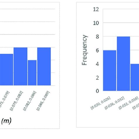 Distribution Of Second Stage Design Variables A Leading Edge Of