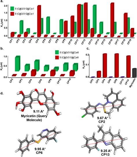 Screening Of Small Molecules Targeting Cag Repeat Rna A A Plot Of Download Scientific